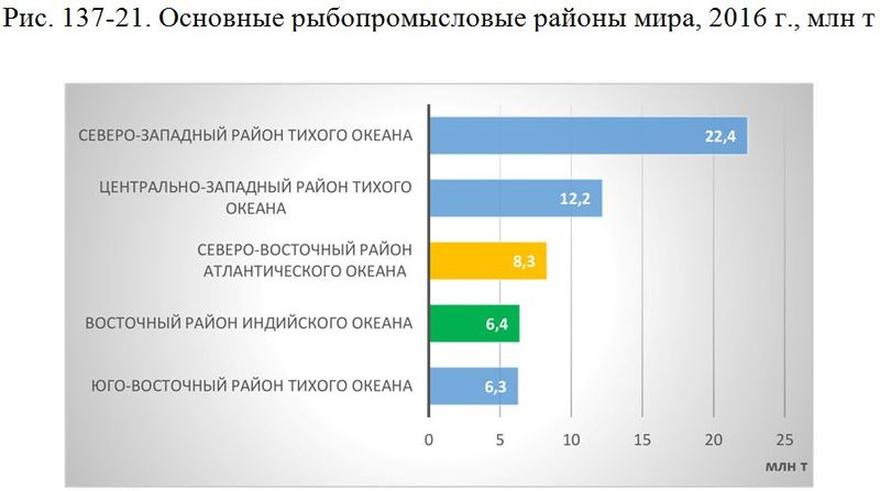 19-4. МЕСТО И РОЛЬ РЫБОЛОВСТВА В СТРУКТУРЕ МИРОВОГО ХОЗЯЙСТВА: Главные ...